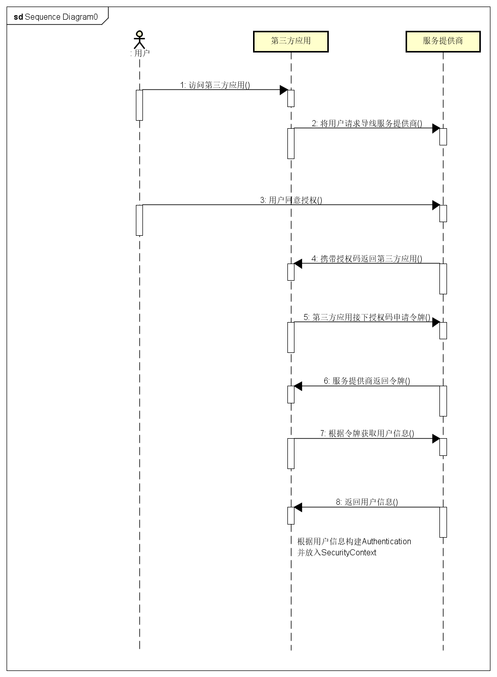 Spring Security源码分析六:spring Social社交登录源码解析 — 我的技术知识分享